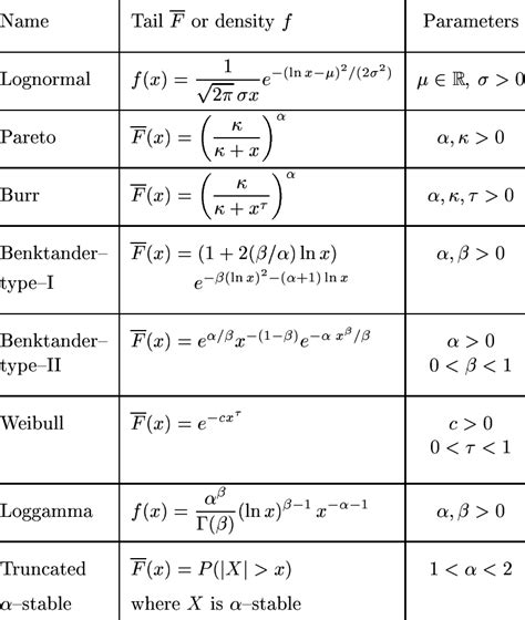 0 1 Light{tailed Distributions Download Table