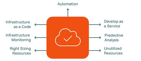 Cloud Optimization And Cost Management Qvest
