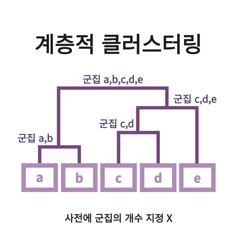 데이터를 유사한 속성으로 묶어준다고요 📊 디지털한 일잘러 되는 비법