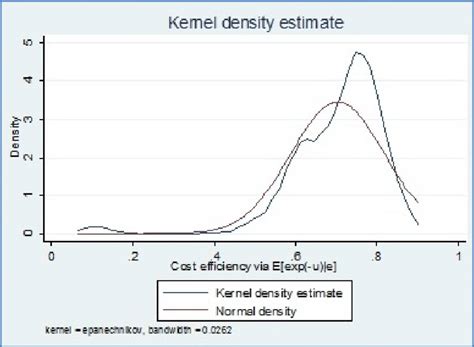 Kernel Density Estimates Of The Cost Efficiency Estimates Download Scientific Diagram