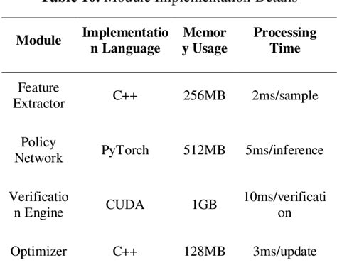 Table 10 From A Deep Reinforcement Learning Approach For Network On Chip Layout Verification And