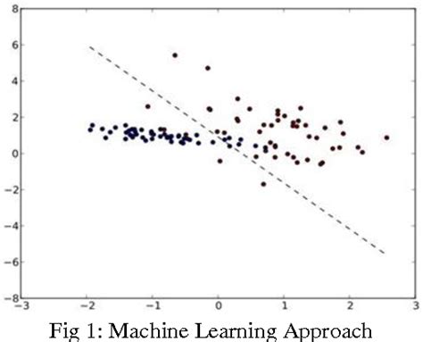Figure 1 From Comprehensive Review On Fault Prediction In Software