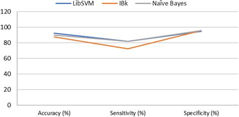 accuracy of classification algorithms after feature selection