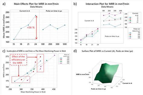 A Main Effects Plot For Mrr B Interaction Plot For Mrr C Mrr Vs Download Scientific
