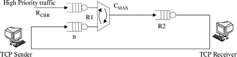 figure 2 from tcp fluid modeling with a variable capacity bottleneck