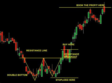 Double Bottom Chart Pattern Trading Charts Stock Trading Strategies Bookkeeping Business