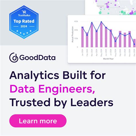 gooddata on linkedin analytics platform for data product builders