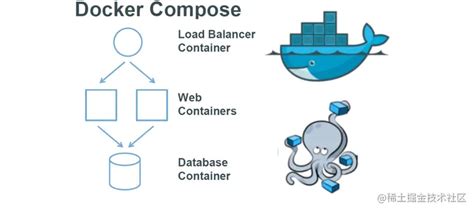 Docker Compose 进阶篇一、概述 Docker Compose将所管理的容器分为三层， 分别是工程（proj 掘金