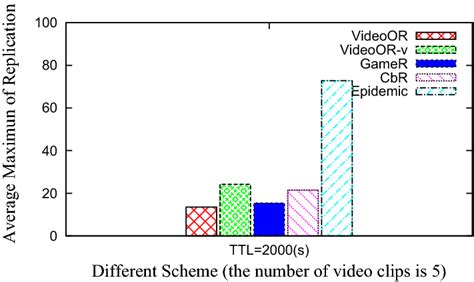 The Average Maximum Number Of Replication Based On Real Life Dataset
