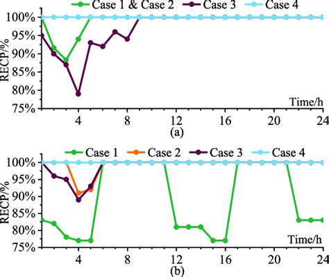 Curve Comparisons Of Recr In The Same Stage Of Different Cases A