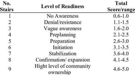 Scoring Level Of Community Readiness Download Scientific Diagram