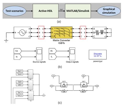 Software Verification Of The System A The Procedure B
