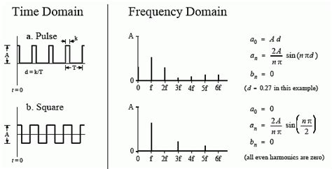 Square Wave Voltametry What Is The Formula For Measuring Squarewave Duty Cycle From A Spectrum