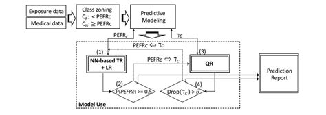 A Use Case Of The Predictive Modeling Framework Download Scientific