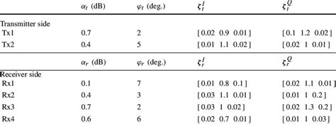 Iq Imbalance Parameters For Third Simulation Scenario Download Table