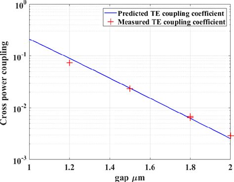 Figure 1 From Ring Resonator Gap Determination Design Rule And