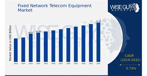 Fixed Network Telecom Equipment Market To Hit 75 2 Bn By 2032 Us