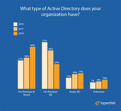 hybrid active directory deployments rise in popularity