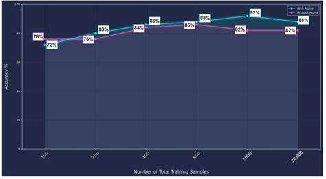 Augmentation By Flipping Original Test Dataset Was Kept The Same On