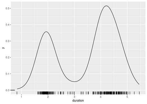 histograms and density plots
