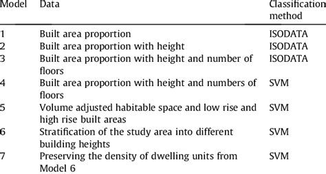 specification of the different models fitted download scientific diagram