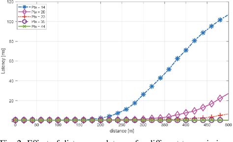 Figure 2 From Performance Evaluation Of 5g Nr Sidelink For V2x Scenarios Semantic Scholar