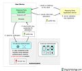 Password Session Cookie Token JWT SSO OAuth Authentication