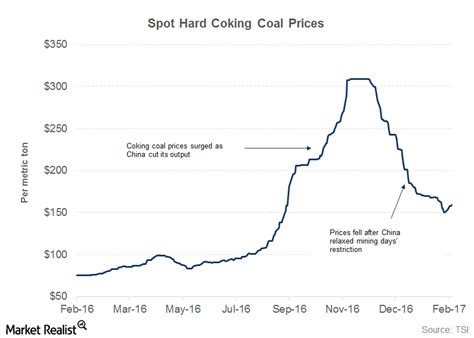 How Raw Material Prices Could Impact U S Steels Performance