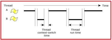 Multithreading In Java With Examples Dot Net Tutorials