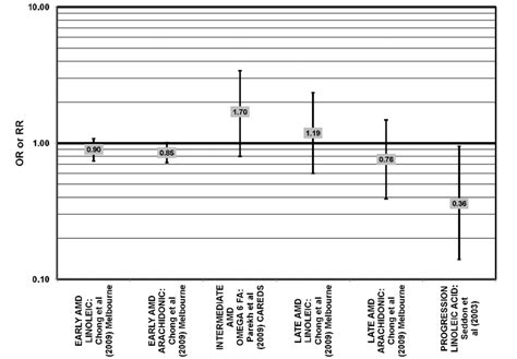 Odds Or Risk Ratio For Intermediate Amd Neovascular Amd Neo Or Amd Download Scientific