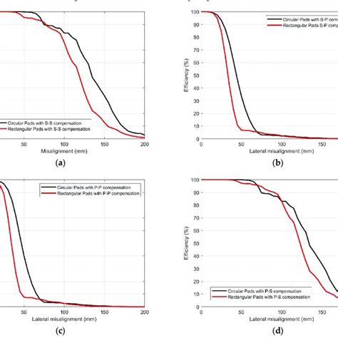 Misalignment Tolerance Of Different Combinations Of Coils And Download Scientific Diagram