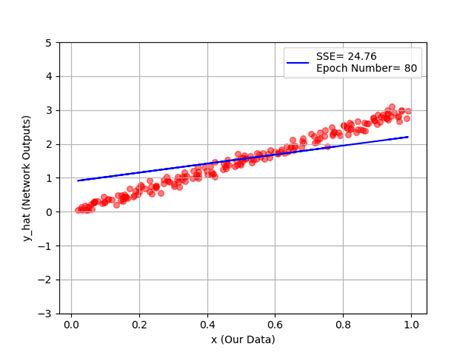 Linear Regression From Scratch Using Numpy Mldawn Academy
