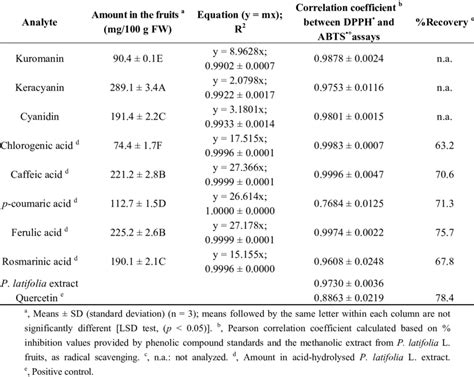 Amounts And Squared Regression Coefficients R 2 Obtained From Download Table