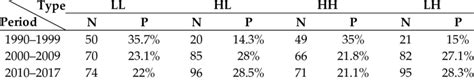 Prevalence Of The Four Types Of Node Cities Download Scientific Diagram