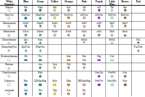 Archives Des A Picture Dictionnary Of Monosaccharide Symbols Glycopedia