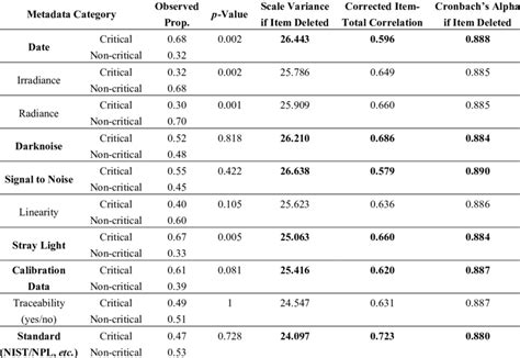 Binomial Test Results And Scale Statistics Analysis For Calibration