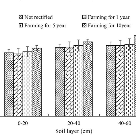Distribution Of Soil Bulk Density Under Different Soil Layers In Download Scientific Diagram
