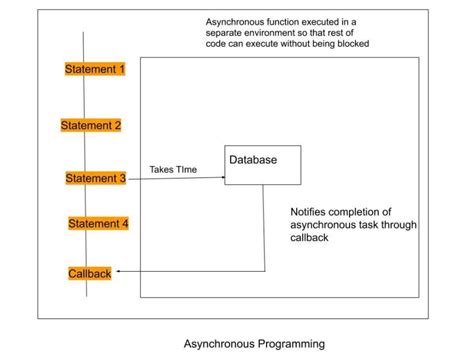 Beginner S Guide To Asynchronous JavaScript Part DEV Community