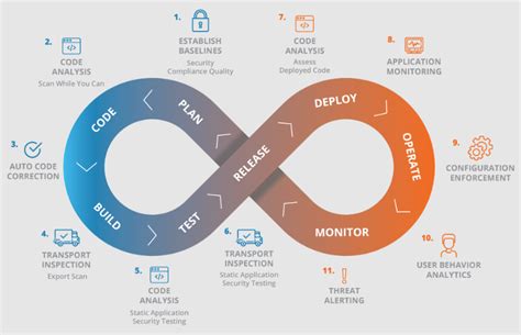 How Devops Can Help In Cybersecurity Best Devops
