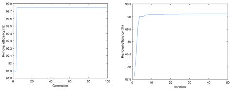 Genetic Algorithm Ga And Particle Swarm Optimization Pso Chart