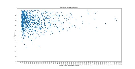 Github Nocab Tech Data Analysis Imdb The Imdb Dataset Top 1000 Movies