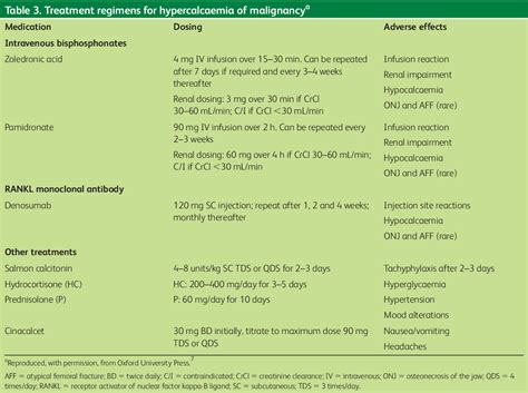 Figure 1 From Treatment Of Hypercalcaemia Of Malignancy In Adults Semantic Scholar