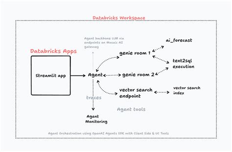 03 Gen Ai On Databricks Agent Design In Databricks By The Brick