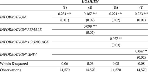 estimation results of the fe model dependent variable is koshien