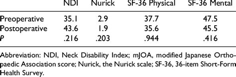 Comparison Of Ndi Nurick And Sf 36 Scores Before And After Surgery Download Table