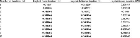 Convergence Of Implicit Iterations To The Fixed Point Of Decreasing
