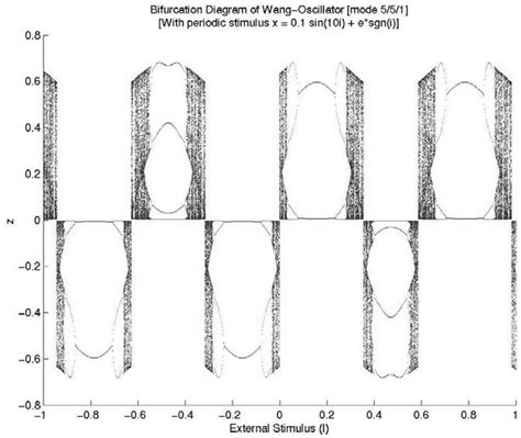 Bifurcation Diagram Of A Mode 551 Wang Oscillator Under A Download Scientific Diagram