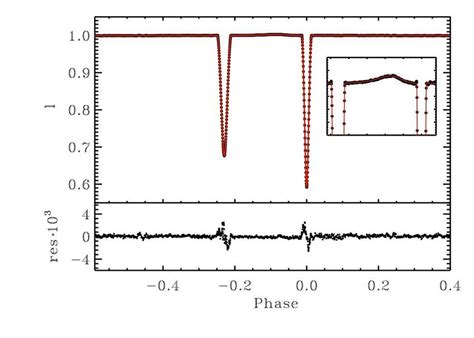 upper panel the phased light curve of the eclipsing binary and the