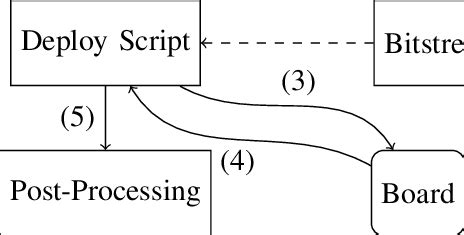 Design Workflow From The Input Parameters To The Results Allowing For A Download Scientific