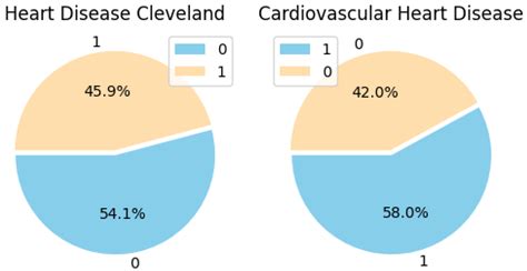 Machine Learning Based Predictive Models For Detection Of Cardiovascular Diseases